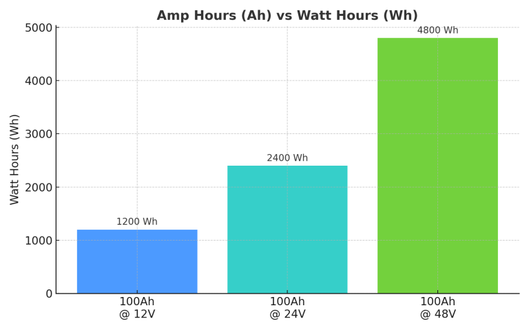 Amp Hours vs Watt Hours Explained | Battery Capacity for Solar Power ...